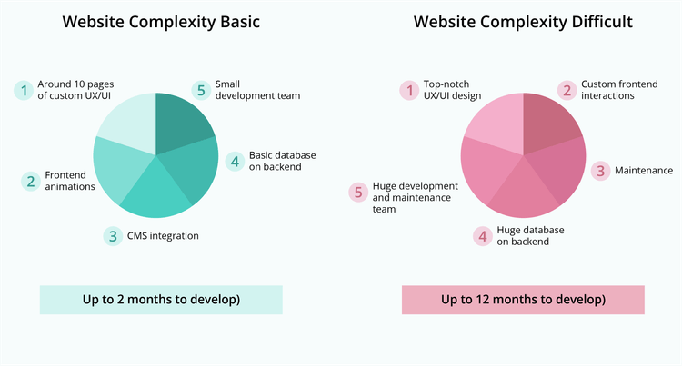 How Long Does It Take to Build a Website [Average Estimation]