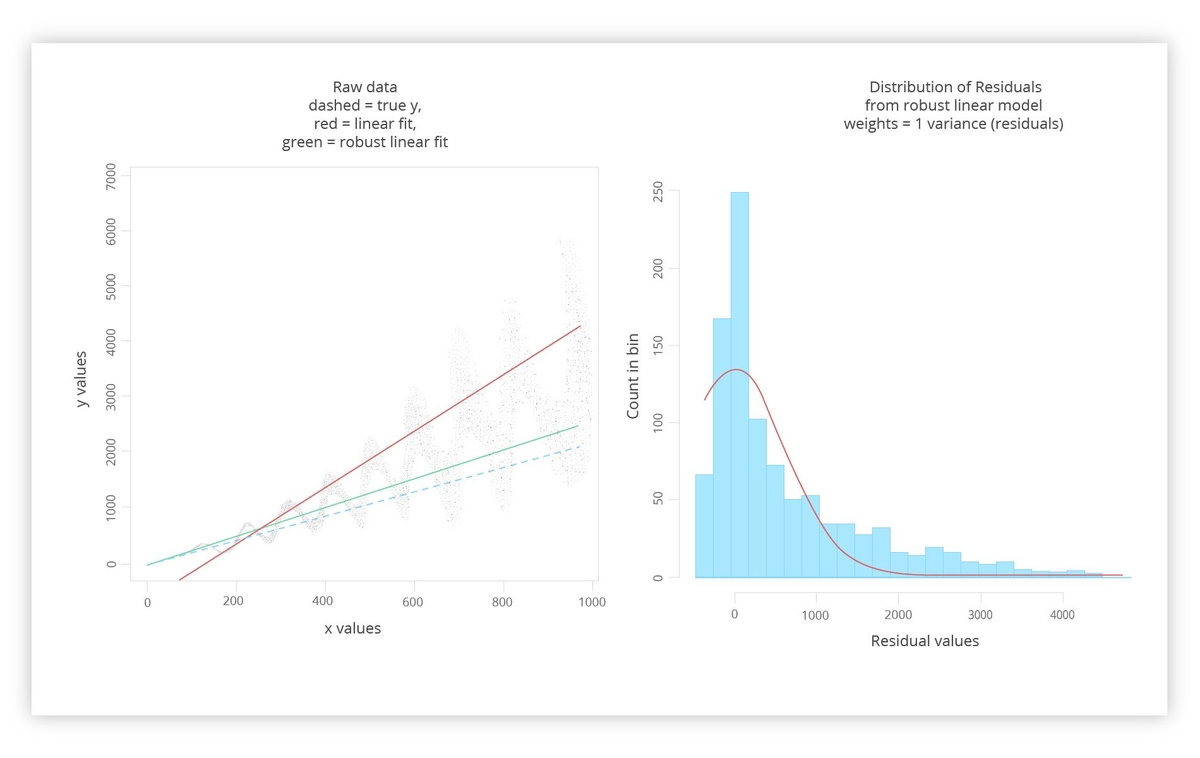 Weighted Linear Regression in R: What You Need to Know