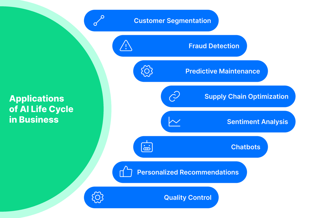 AI Life Cycle: Business Value via Strategic Implementation