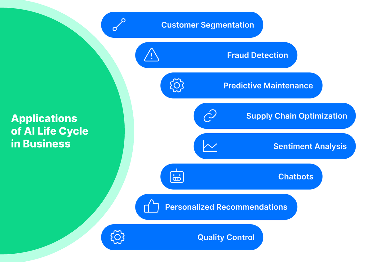 AI Life Cycle: Business Value via Strategic Implementation