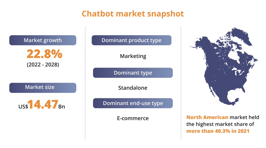 10 Chatbots Future Trends & The Latest Statistics