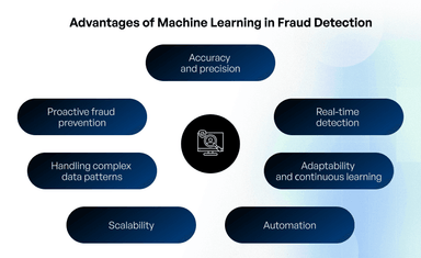Fraud Detection Using Machine Learning: Use Cases & Trends