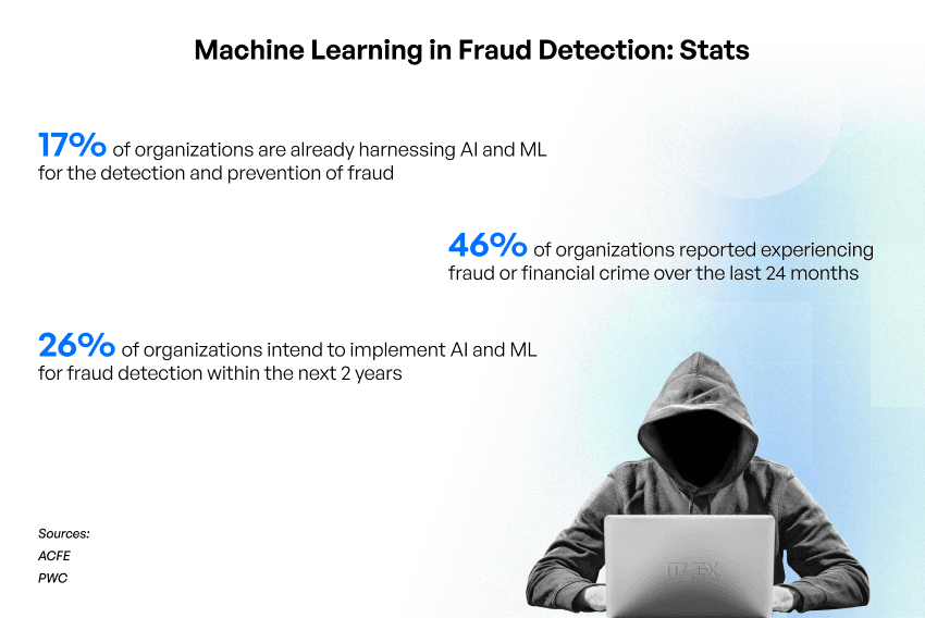 Fraud Detection Using Machine Learning: Use Cases & Trends