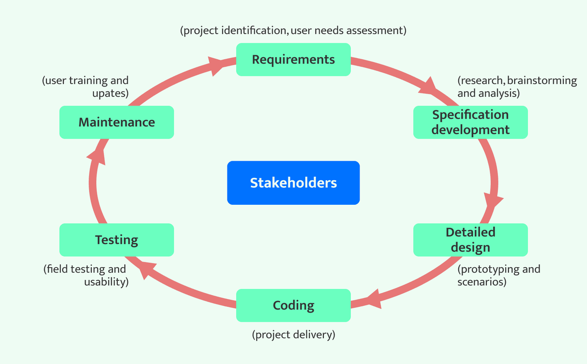 How to Write a Project Specification – Guide & Template