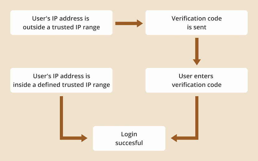 Protect Your Salesforce Data Best Practices And Tips