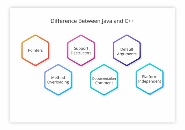 Java vs C++ Comparison: Key Differences Between C++ and Java