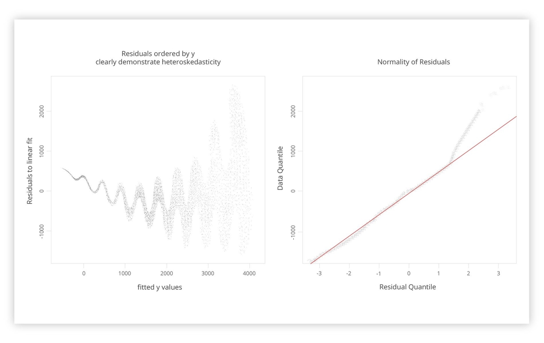 Weighted Linear Regression in R: What You Need to Know