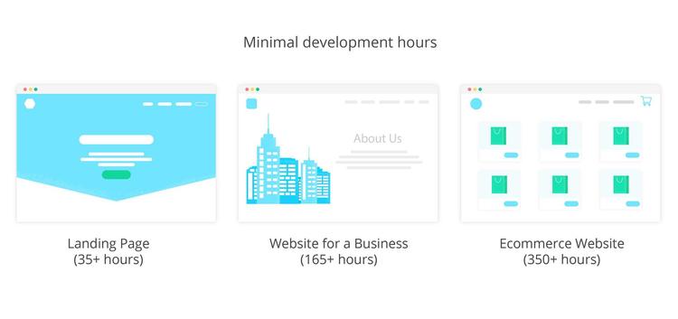 How Long Does It Take to Build a Website [Average Estimation]