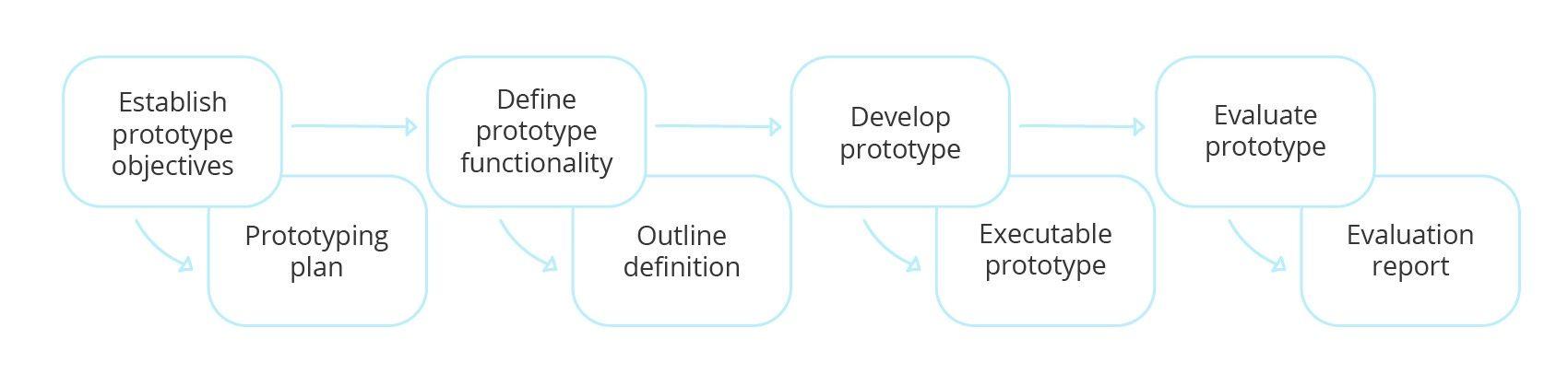 7 Best Software Development Models: Which One to Choose?
