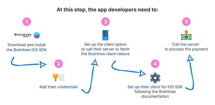 How to Integrate a Payment Gateway in Mobile Apps