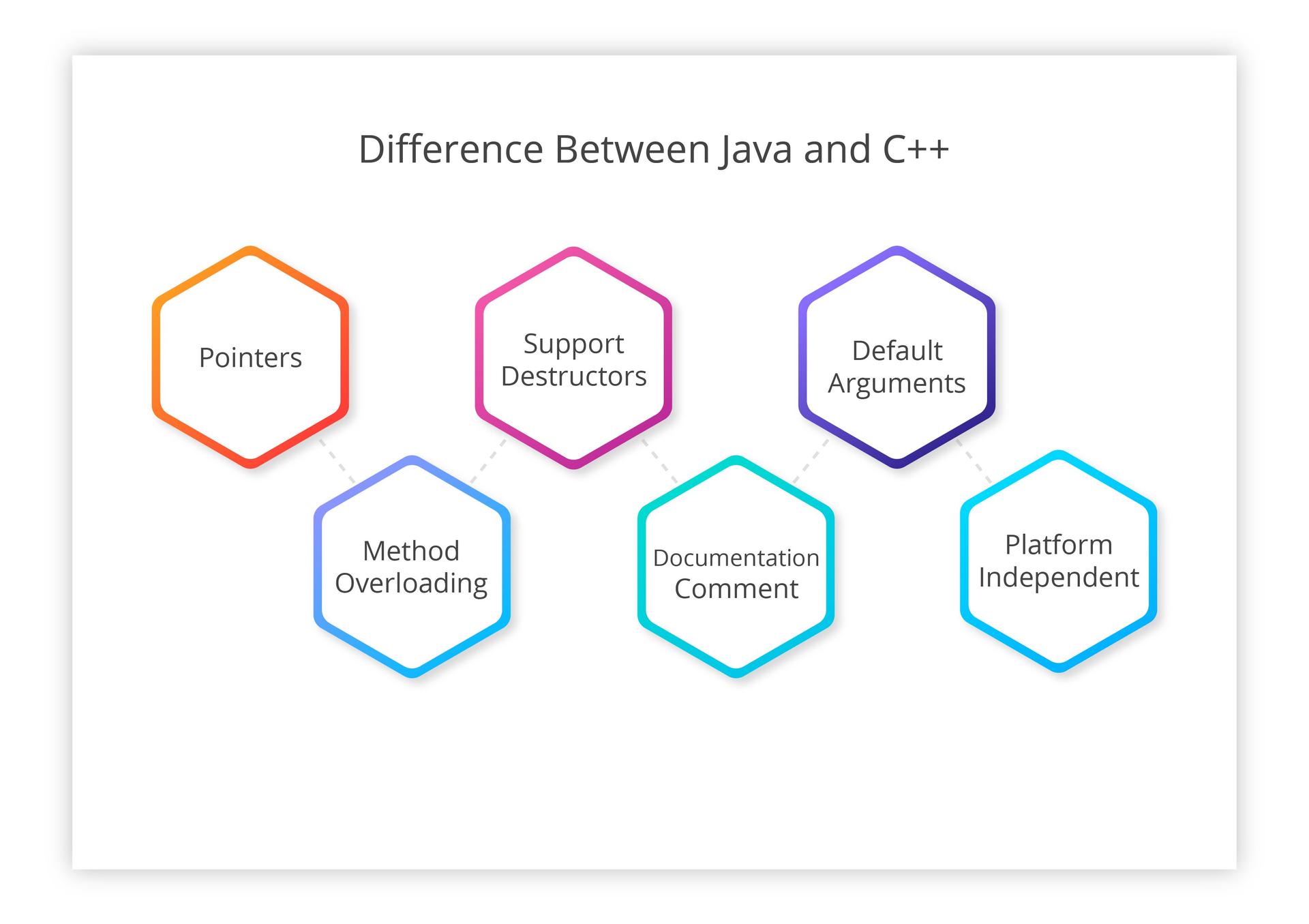 Java vs C++ Comparison: Key Differences Between C++ and Java