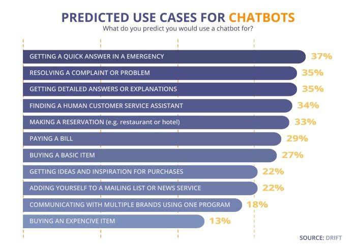 6 Chatbot Trends that Are Bringing the Future Closer