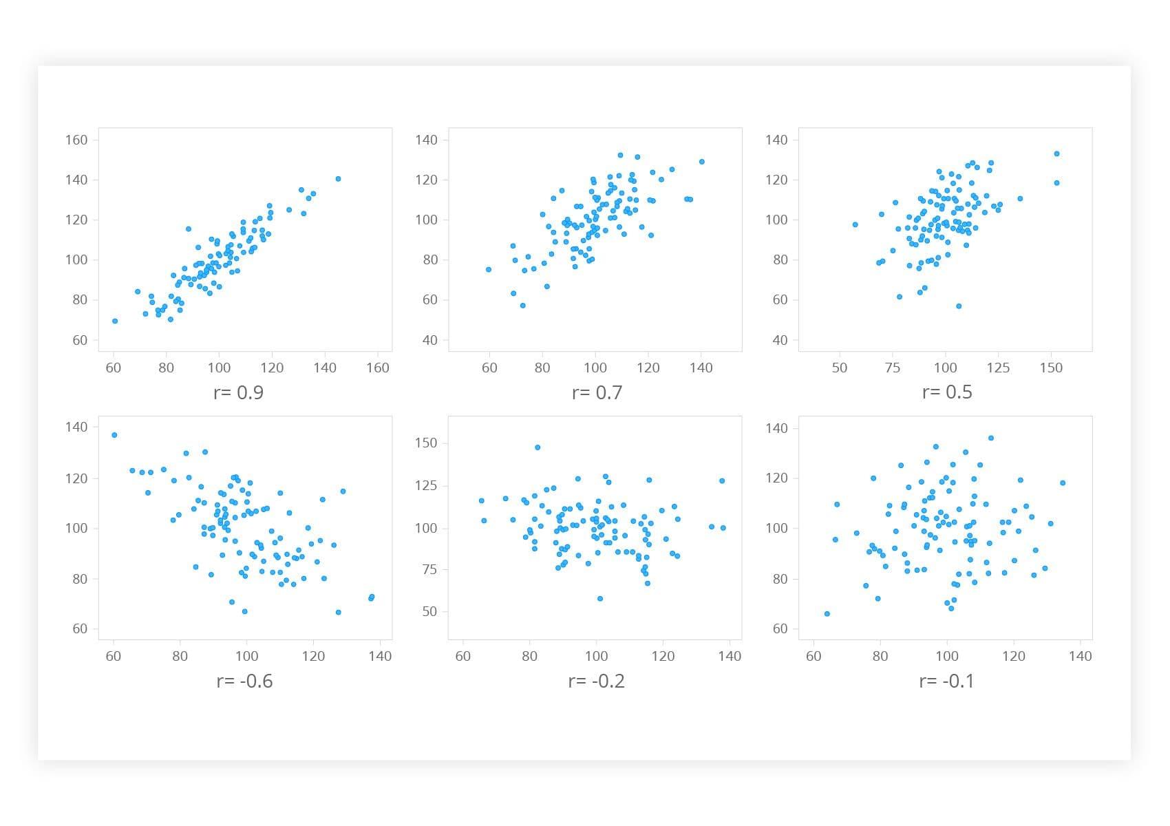 Correlation vs. Regression: What's the Difference? | Onix