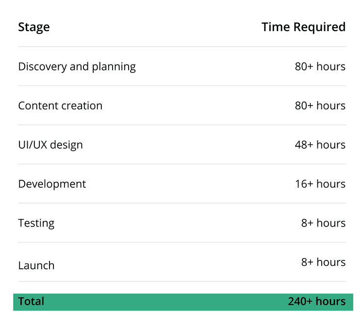 How Long Does It Take to Build a Website [Average Estimation]