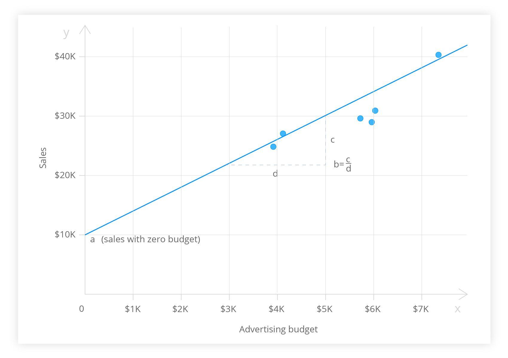 Correlation vs. Regression: What's the Difference? | Onix